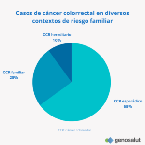 Cáncer colorrectal tests genéticos: mutación familiar, paneles, genoma ...