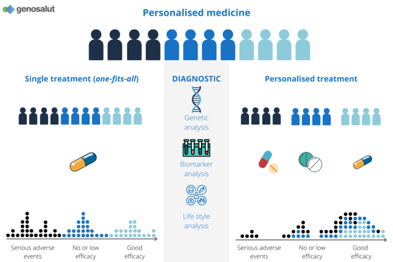 Personalised medicine: what is it and what are its objectives | Genosalut