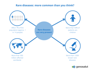 Rare diseases: genetic tests for diagnosis | Genosalut