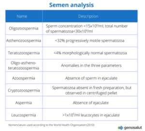 Male infertility: main genetic causes | Genosalut